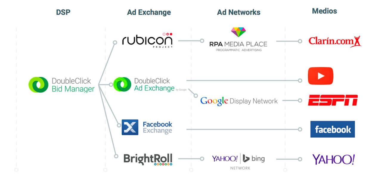 DoubleClick: Gestión unificada de tus campañas | Blog